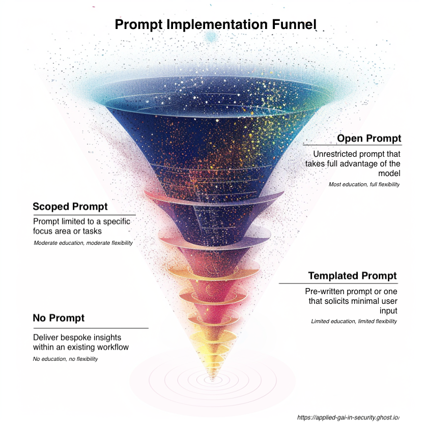 Applied GAI in Security